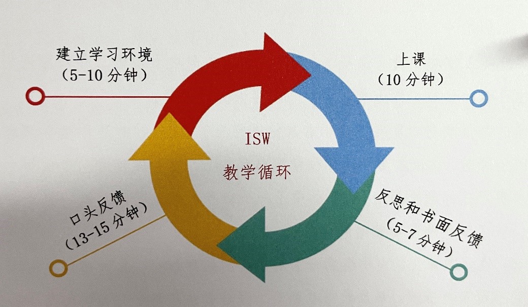 语言学习中心ISW培训分享会